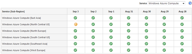 Oakleaf Systems Windows Azure Uptime Report Oakleaf Table Test 4114